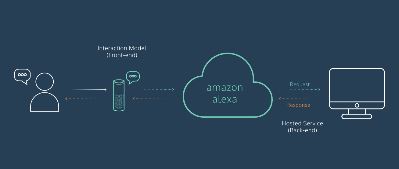 Everything You Should Know About Voice User Interface Design in 2018