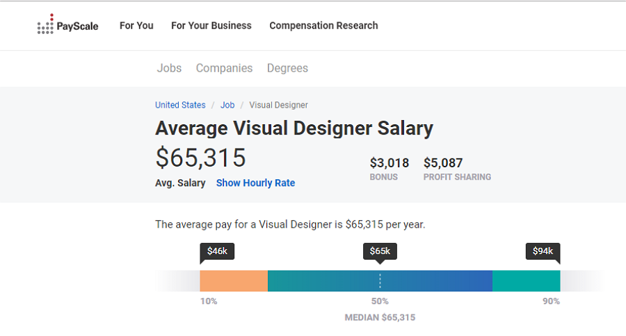 What Is The Visual Design And How to Learn It From Scratch